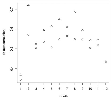 Autocorrelation Lag 1 Of Hourly Series Observed Fitted Download