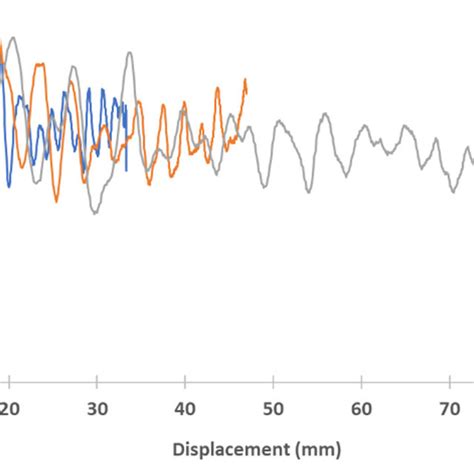 A Force Displacement Curves Of Dynamic And Quasi Static Axial Crush Download Scientific