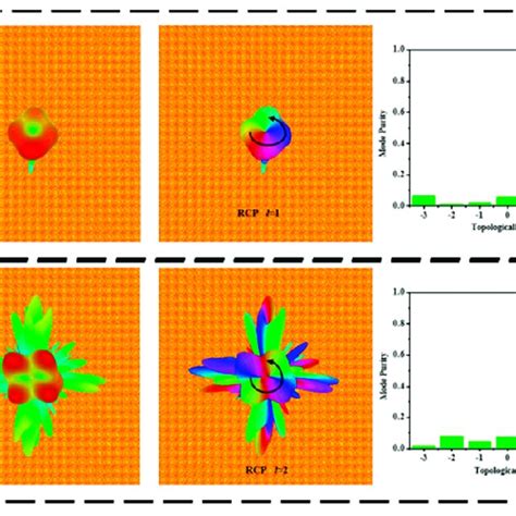 Far Field Intensity Distribution Phase And Mode Purity Of Axially