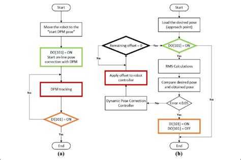 Flowchart Of Dpc With Dpm A Tp Program B Developed Software Dpc