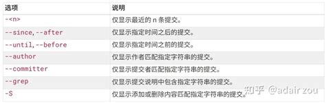 Git Log 用法vs查看提交历史 2023 知乎