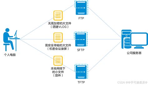 Tftp、ftp、sftp协议 Csdn博客