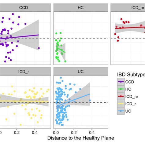 Correlation Between Fecal Calprotectin Concentrations And Distance To A Download Scientific