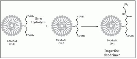 Divergent Approach Click Chemistry In Divergent Route Synthesis Of
