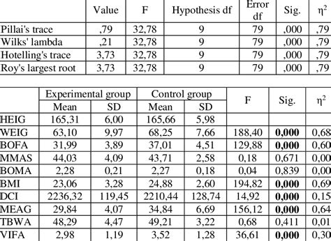 Significance Of Differences In Body Composition Assessment Measures