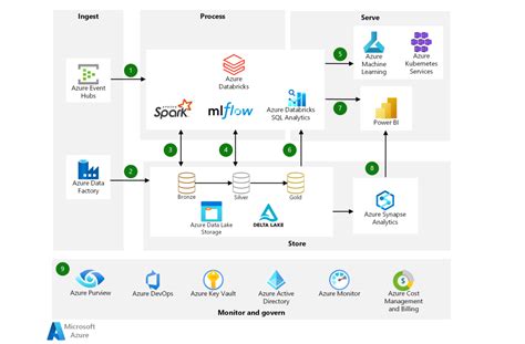 streamline azure data pipeline design data warehouse obiee