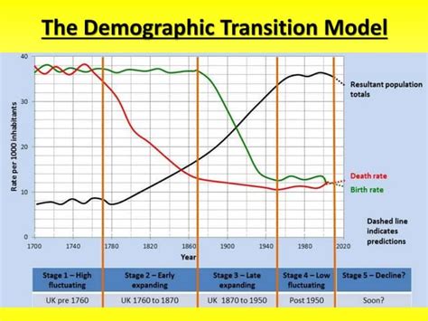 Demographic Transition Model Ppt