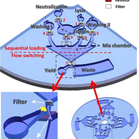 On Board Control Of Wax Valve On Active Centrifugal Microfluidic Chip