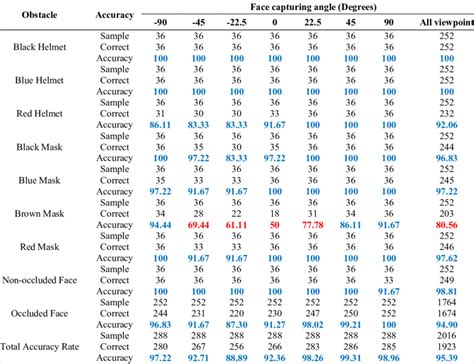 Accuracy Rate Of Occluded Face Detection Download Table