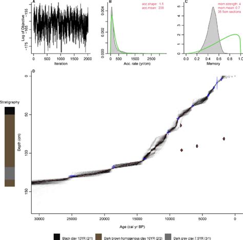 Bayesian Age Depth Model And Stratigraphic Descriptions For The