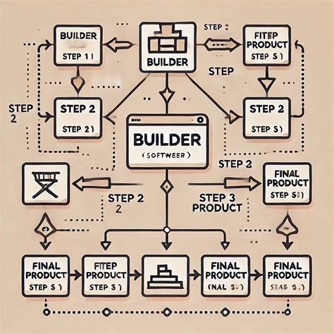 생성패턴 중 빌드패턴에 대하여