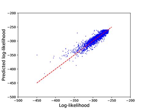 Validation Plot Of Network Showing The True Log Likelihood On The Download Scientific Diagram