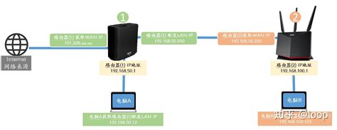 二级路由怎么设置，才能让两个路由下的设备互相访问？ 知乎