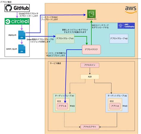 Codedeployを利用したときの連続デプロイには罠がある