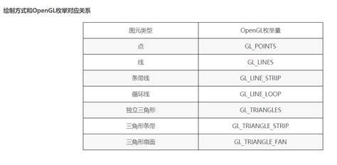 Learnopengl学习笔记—高级opengl 07 08：高级数据高级glsl Csdn博客