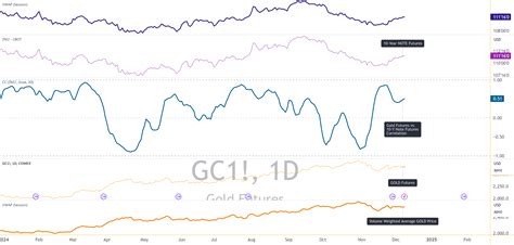 Safe Haven Volume Weighted Cross Asset Correlation Insights For Comex
