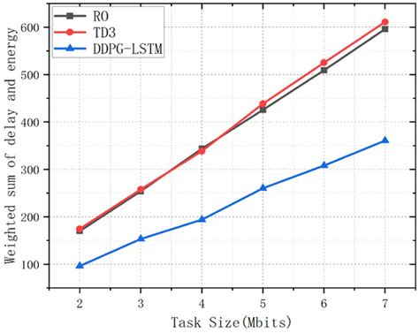 Resource Allocation And Offloading Strategy For Uav Assisted Leo