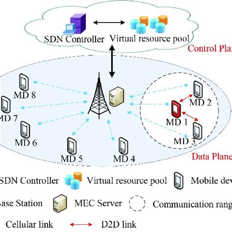 System Architecture Of D2d Enabled Mec Network Download Scientific