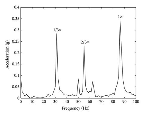 The Spectrum Before The Noise Reduction Download Scientific Diagram