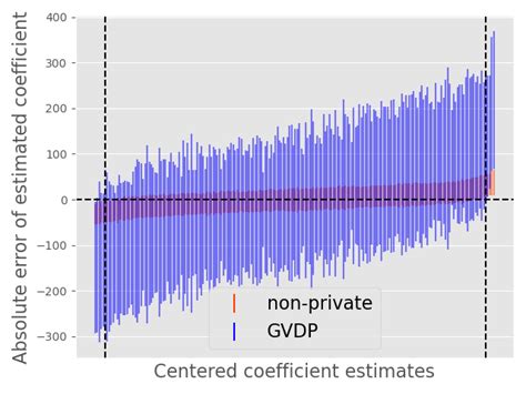Ols Distribution Of Coefficient Estimates And 95 Confidence