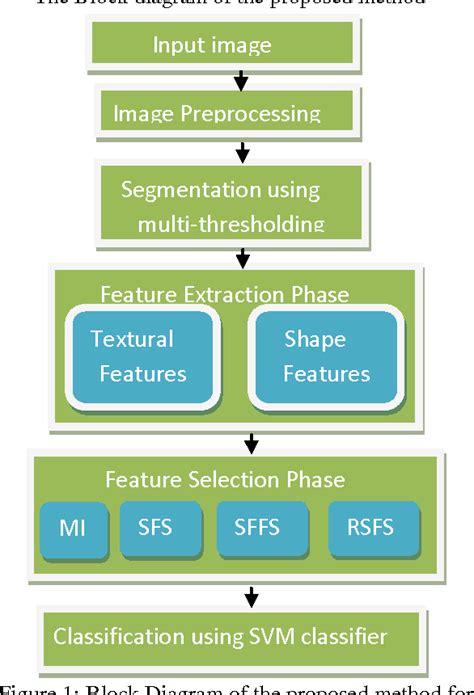 Figure 1 From Comparison Of Feature Selection Methods For Diagnosis Of