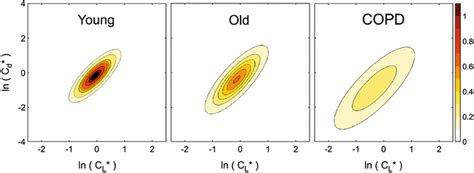 Contour Plots For The Bivariate Log Normal Distributions For Download Scientific Diagram