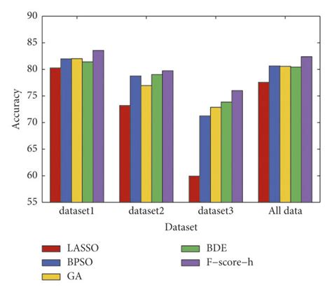 the average classification accuracy achieved by various feature
