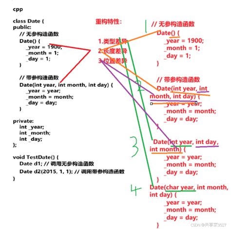 C类的特殊成员函数:构造、拷贝构造与析构函数详解成员函数如何构造 Csdn博客 C类的特殊成员函数:构造、拷贝构造与析构函数详解成员函数如何构造 Csdn博客