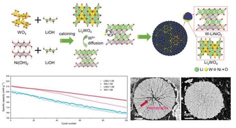 Promoting Homogeneous Tungsten Doping In Lini Eurekalert