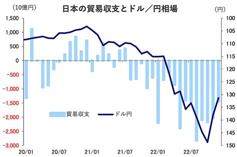 過去最大｢20兆円｣貿易赤字で日本にこれから何が起きるのか。｢23年は円高の年｣論者の楽観ぶりが気になる Business