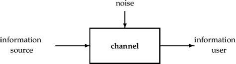 Figure 1 From Error Correcting Codes From Classical To Quantum Semantic Scholar