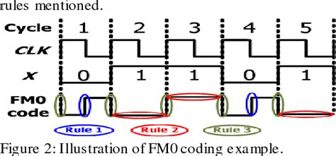 Figure 2 From Design Of Fm0manchester Encoding Using Sols Technique
