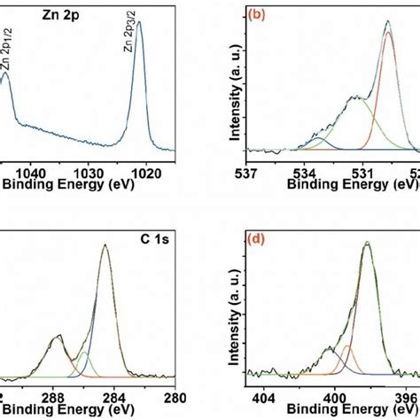 Xps Spectra Of Znog C 3 N 4 A Zn 2p B O 1s C C 1s And D N