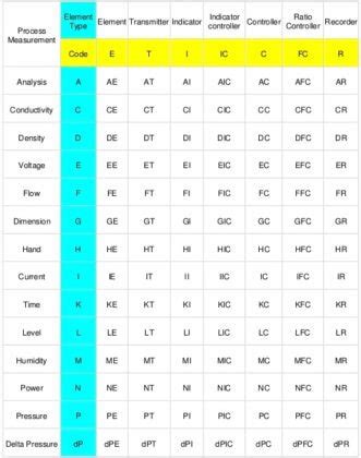 ISA Codes Symbols For Process Instrumentation Inst Tools