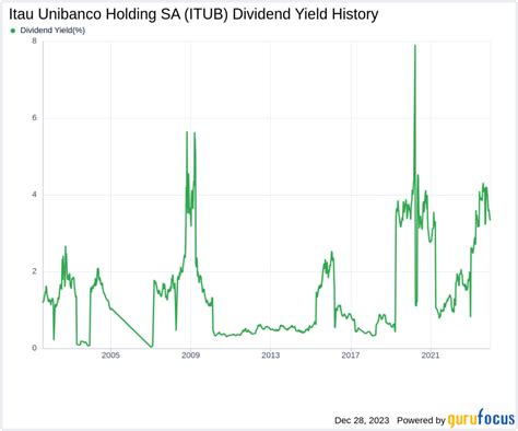 itau unibanco holding sa s dividend analysis