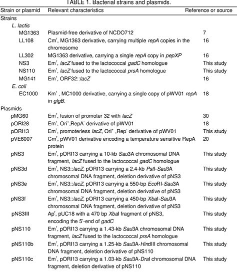 Table 1 From Identification Of Sodium Chloride Regulated Promoters In Lactococcus Lactis By