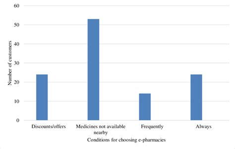 Graph Of Number Of Customers Choosing E Pharmacies In Various