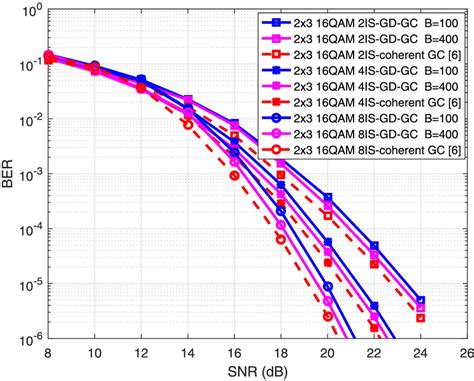 ber performance comparison between 16qam mis‐gd‐gc and coherent