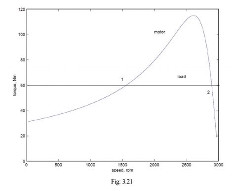 Performance Characteristics Of Three Phase Induction Motor