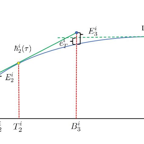 illustrative example of algorithm 2 iteration i for s 3 function