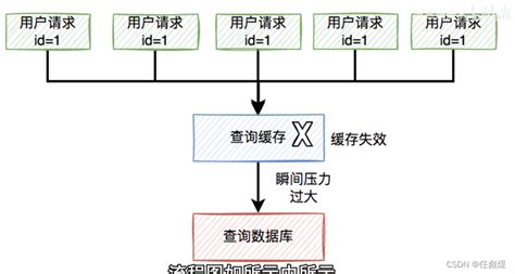 （高频面试1）redis缓存穿透、缓存击穿、缓存雪崩带参数的查询 缓存穿透 Csdn博客