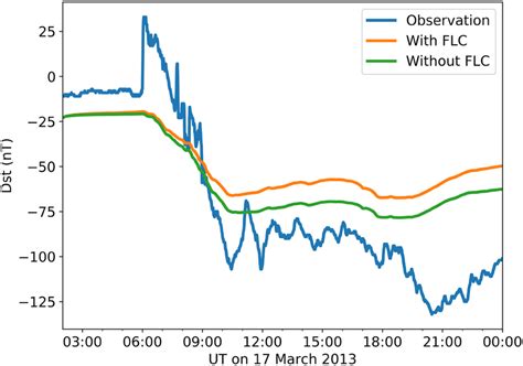Comparison Between The Observed Sym‐h Index And Estimated Dst Index