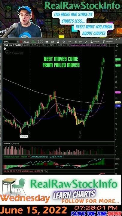 Quick Volatility Lesson Failed Moves Fail Crypto Volatility Stockmarket Stocks Lesson