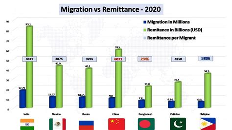 Migration Vs Remittance