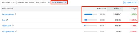 Analyzing Other Websites‘ Traffic With Semrush