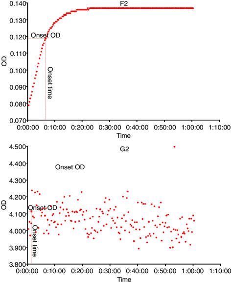 Comparison Between The Results Of P And P From ELISA Download Scientific Diagram