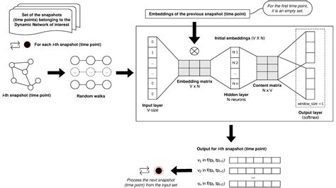 read our editor s choice article a method based on temporal embedding