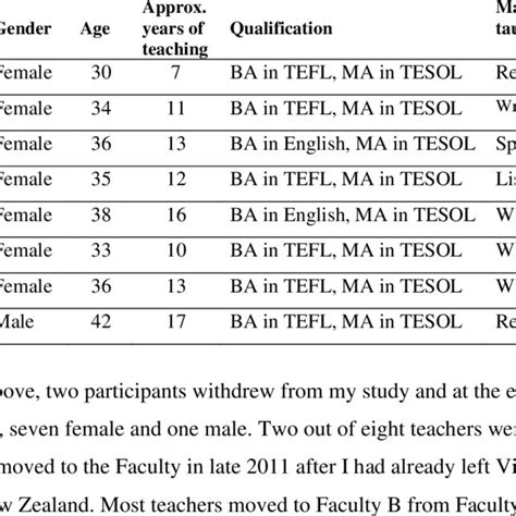 Continuum Of Teachers Teaching Approaches Download Scientific Diagram
