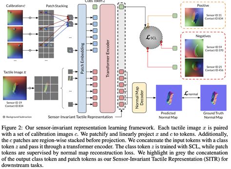 Sensor Invariant Tactile Representation For Zero Shot Transfer Across