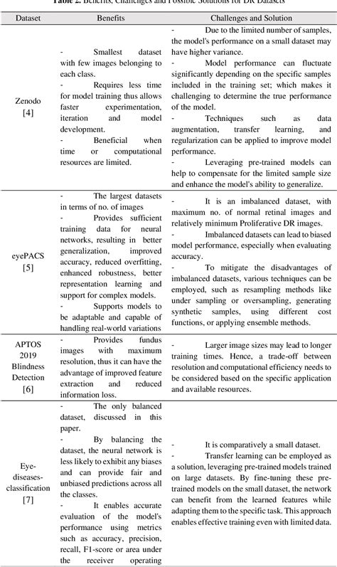 Table 2 From A Comprehensive Review On Diabetic Retinopathy Detection